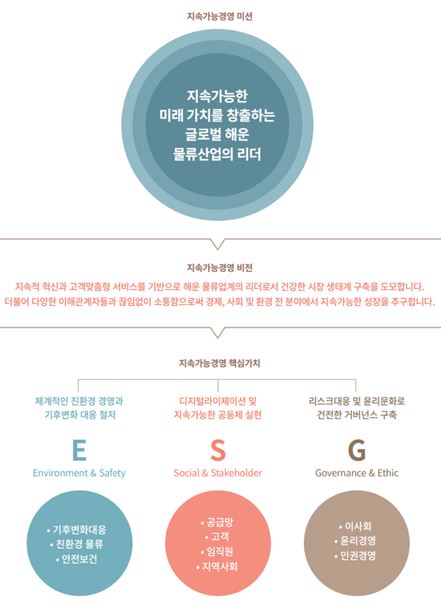 [ESG경영] HMM, 지속가능경영 본격화…ESG 각 분야별 목표 수립