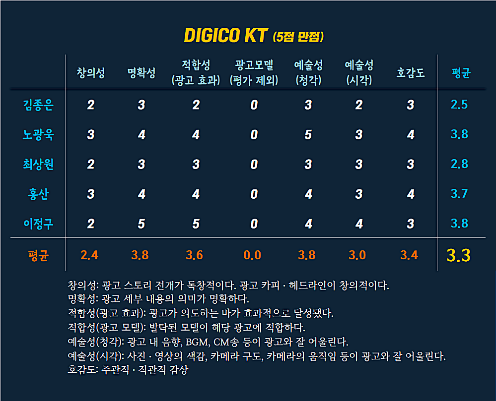 실제 소비자 등장시켜 신뢰도 높인 DIGICO KT