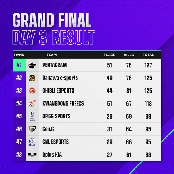 [PWS GF] 펜타그램, 선두 탈환…5000만원 향방은 오리무중