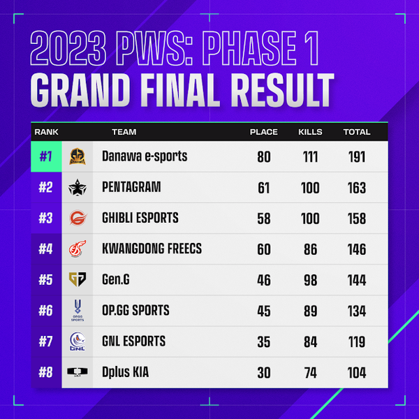 [PWS GF] '어·우·다' 다나와, 창단 첫 우승…투자 결실 봤다