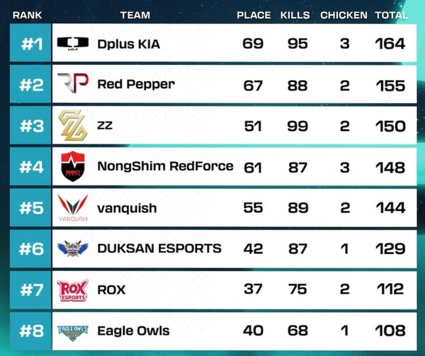 [PMPS] 페이즈2 우승 '안갯속'…1위 DKㆍ5위 뱅퀴시 단 20점 차