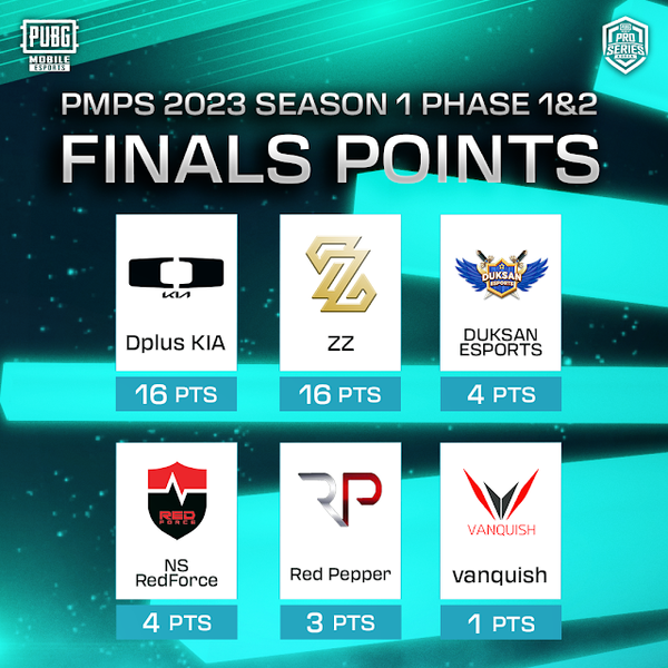 [PMPS] DK, 페이즈2 우승…"강약 운영 능력 빛났다"