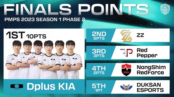 [PMPS] DK, 페이즈2 우승…"강약 운영 능력 빛났다"