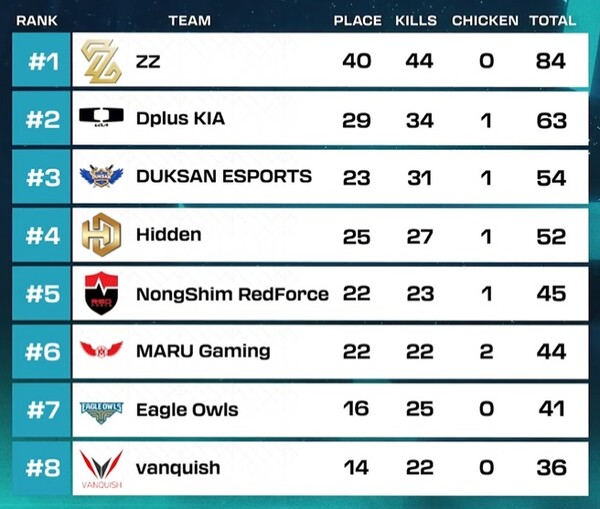 [PMPS GF] '더 강해진' 투제트, 와이어투와이어 우승 가능할까