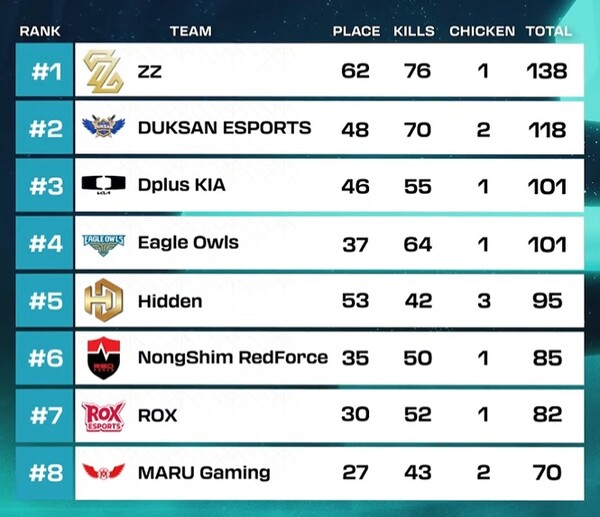 [PMPS GF] "적수가 없다"…투제트, 우승 '파란불'