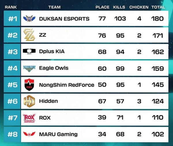 [PMPS GF] "구덕산은 잊어라"…新덕산, 대역전 우승 드라마 썼다