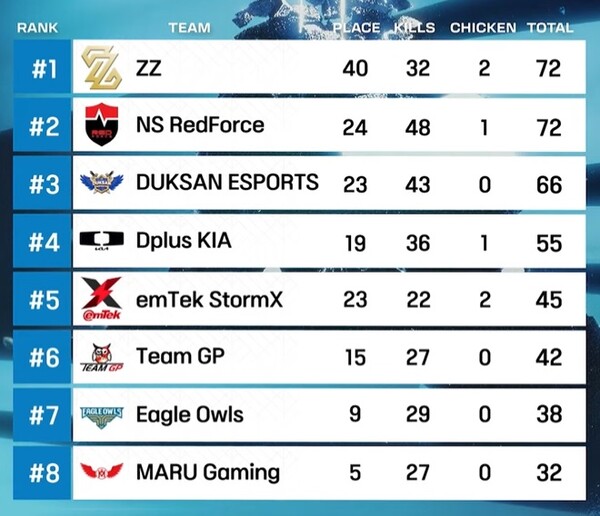 [PMPS S2] 순위포인트 경기당 6.7…투제트, 더 무서워졌다
