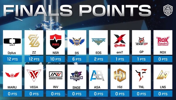 [PMPS S2] '황금 밸런스' 농심, 최고 기록으로 페이즈2 우승