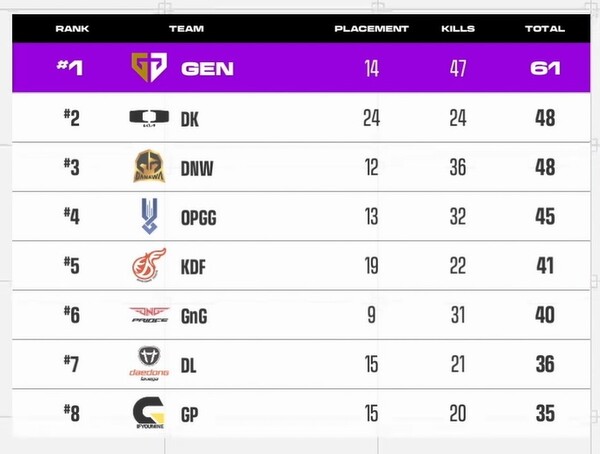 [PGS2 Q] 젠지, GPT론 안 간다…'25킬 치킨' 막강 화력 과시