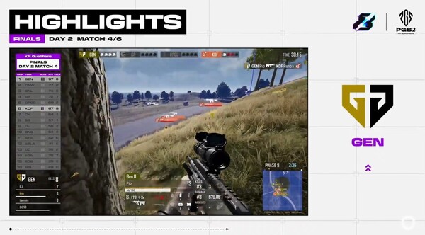 [PGS2 Q] 젠지, '2연치'로 선두 수성…'치고 빠지기' 돋보여