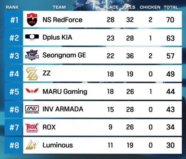 [PMPS S2] 농심, 장사 잘한 이유 있다…"팀 합 최고조"