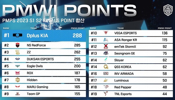 [PMPS S2] 농심, '매운맛' 더 깊어졌다…창단 첫 우승에 '성큼'