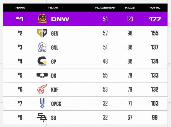 [PGS2 Q] "다나와 레이드"…사우디行 사실상 확정