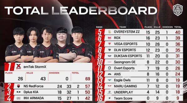 [PMPS S3] 이엠텍, 無치킨에도 선두…희비 엇갈린 '4대 천왕'