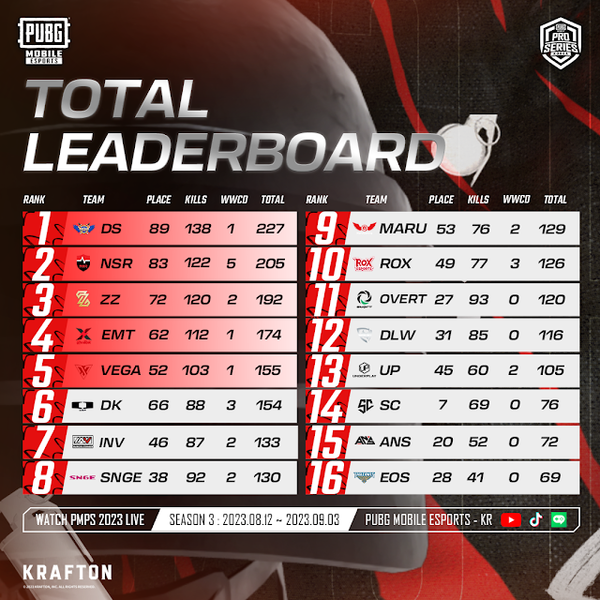 [PMPS S3] '나도 국대다'…덕산, 펄펄 난 '비니'에 P1 챔피언 등극