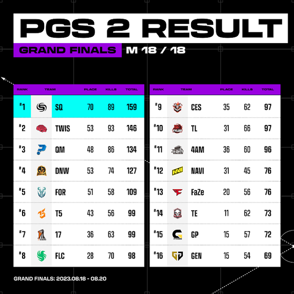 [PGS2] 다나와, 상금 1.7억원ㆍPGC 티켓 거머쥐었다