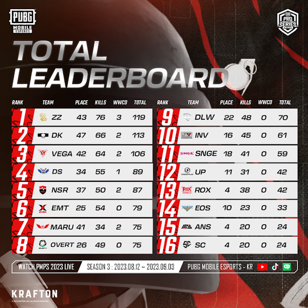 [PMPS S3] 투제트, 1위 얼마 만인가…PMGC도 3점차 추격