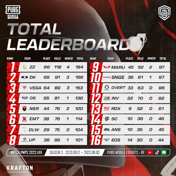 [PMPS S3] 투제트, PMGC 포인트도 1위…"독식하겠다"