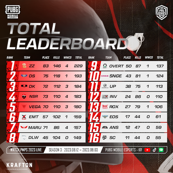 [PMPS S3] 투제트, 페이즈2 우승…PMGC 진출 '성큼'
