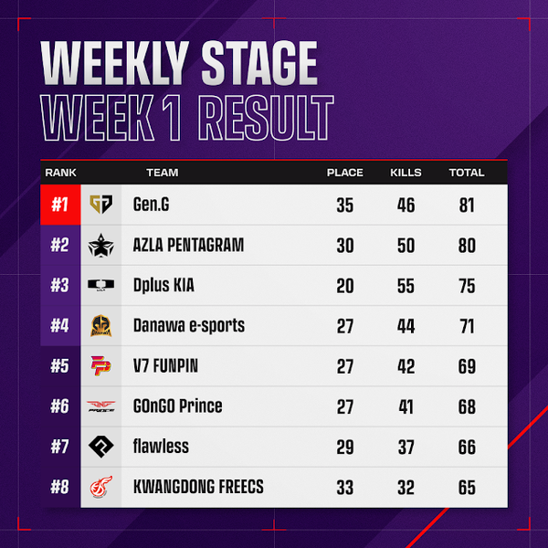 [PWS2] 젠지, 1주차 우승…PGC 진출 '파란불'