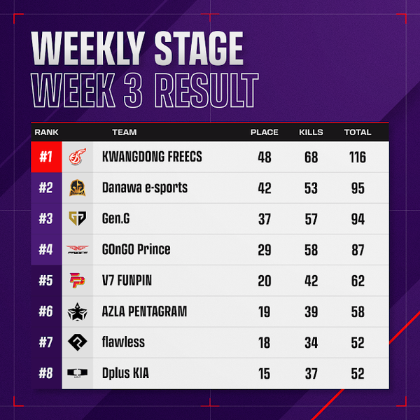 [PWS2] '名家' 광동, 3주차 우승…PGC 티켓은 '점입가경'