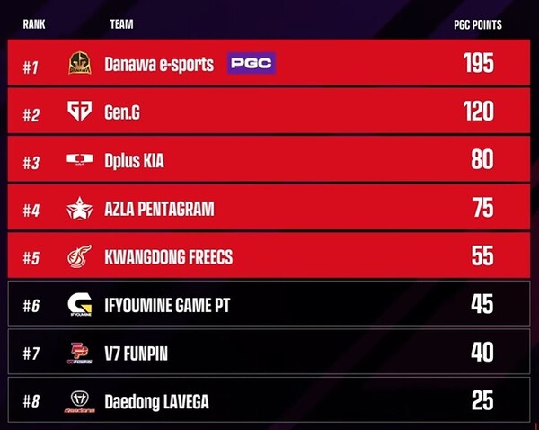 [PWS2] 자신감 묻어난 피오 '경고장'…젠지, PGC 확정