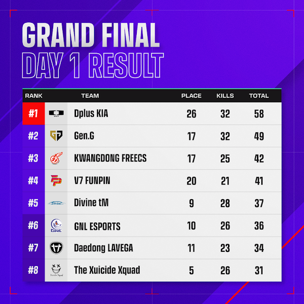 [PWS2] DK, '그파' 첫날 선두…PGC 진출 '파란불'