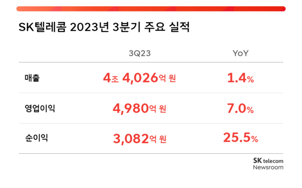 3Q 호실적 SKT…유영상, AI로 주가·요금압박 활로 뚫었다