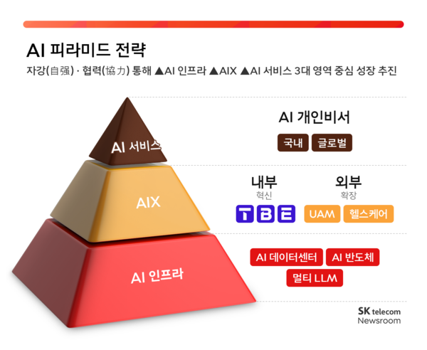 3Q 호실적 SKT…유영상, AI로 주가·요금압박 활로 뚫었다