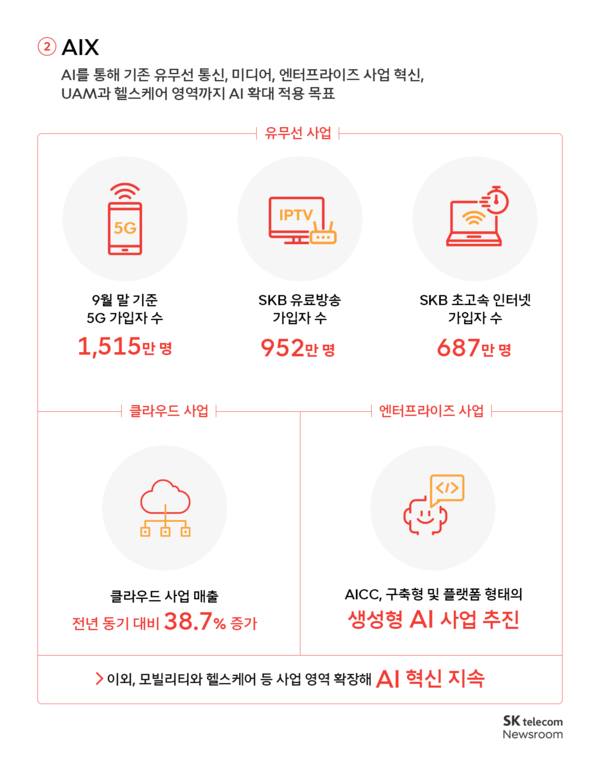 3Q 호실적 SKT…유영상, AI로 주가·요금압박 활로 뚫었다