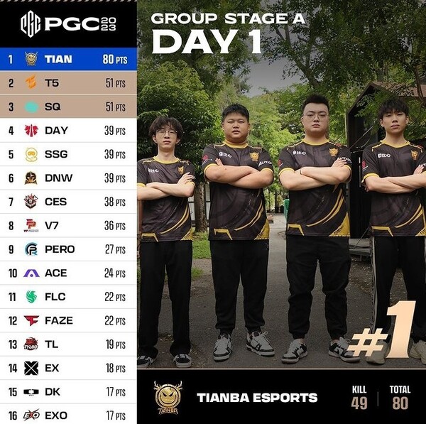 [PGC] 다나와·V7, 첫날 서부리그에 포진…DK는 15위 부진