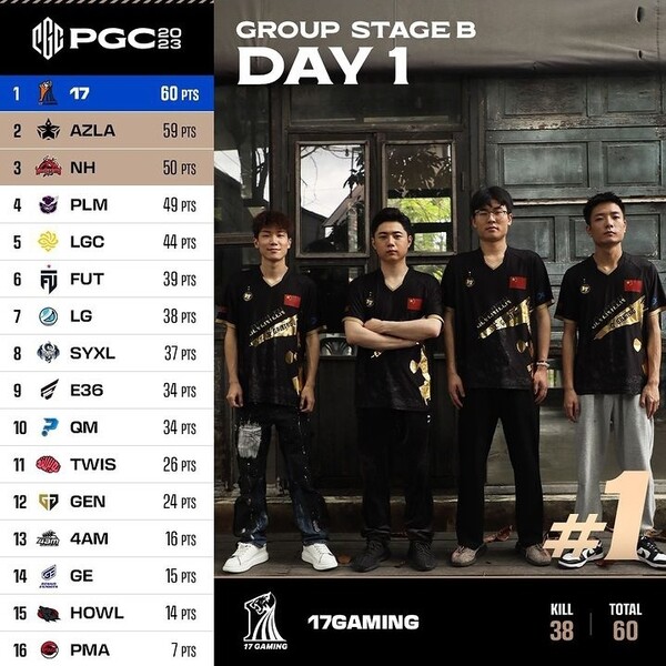 [PGC] 아즈라, '2연치'로 승자조 '파란불'…젠지는 12위 부진