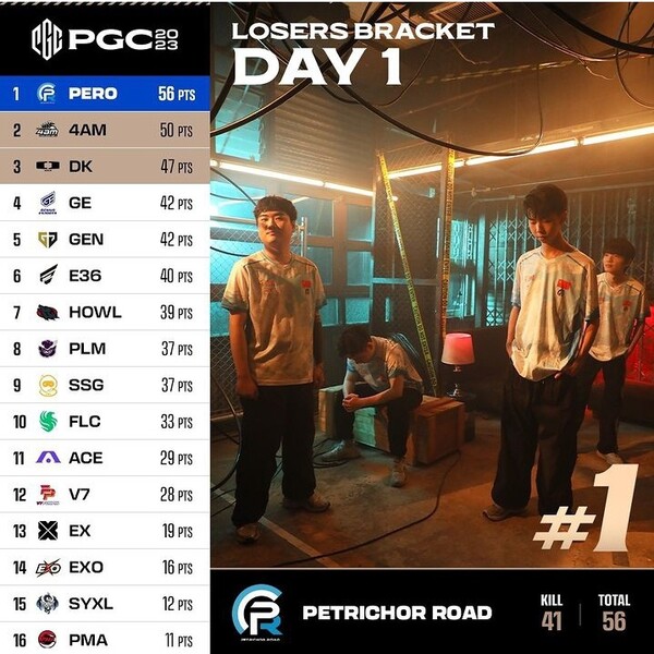 [PGC] DK·젠지, 패자조 첫날 3·5위 선전…V7은 '빨간불'