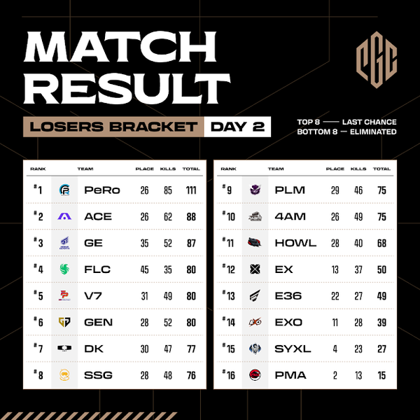 [PGC] V7, 드라마 썼다…젠지·DK와 함께 라스트 찬스 진출