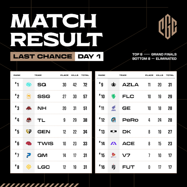 [PGC] 젠지, '라찬' 첫날 5위…아즈라·DK·V7 나란히 동부리그
