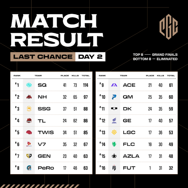 [PGC] V7·젠지, '22억 쩐의 전쟁' 올랐다…DK·아즈라는 그파행 실패