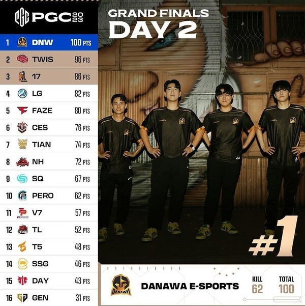 [PGC] "17게이밍도 줄행랑"…다나와, 무력으로 유일 100점