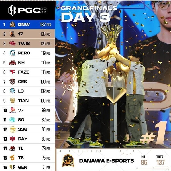 [PGC] 韓 4년 만의 우승…다나와, 60만달러 거머쥐었다