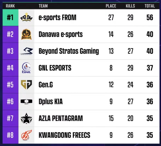 [PWS P1] EFM, 예사롭지 않다…BSC 우승 이어 첫날 선두