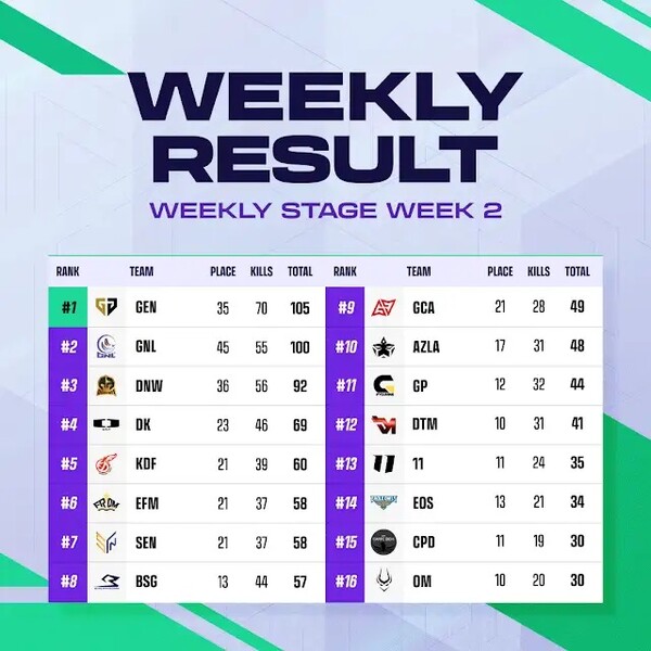 [PWS P1] GNL, 2주차 아쉬운 2위…분위기 반전은 '긍정적'