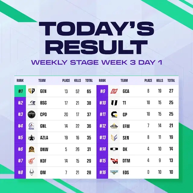 [PWS P1] 젠지, '어나 더 레벨' 교전력…52킬로 3주차 중간 선두
