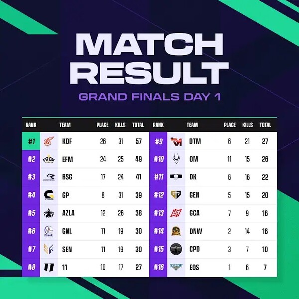 [PWS P1] 자신감 붙은 광동, '최다 우승' 경신 시동 걸었다