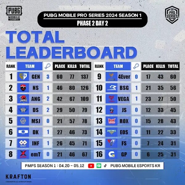 [PMPS S1] '황금 밸런스' 젠지, 페이즈2 우승…파이널 포인트 8점 확보