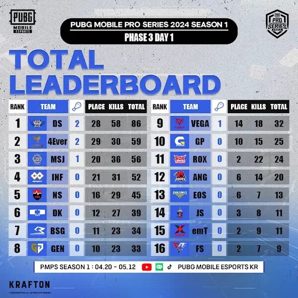 [PMPS S1] 덕산, '야수성' 작렬…매치당 14.3점으로 페이즈3 선두
