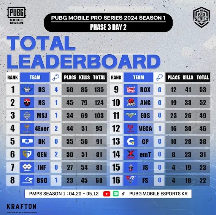 [PMPS S1] 덕산, 페이즈3 독주…파이널 16점 안고 출발한다