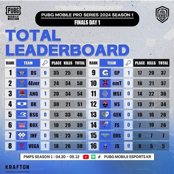 [PMPS S1] 덕산, 자기장 난관 속에서도 1위…순위방어 돋보였다