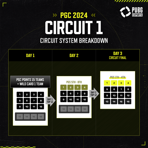 "PGS 중요성 커졌다"…PGC 2024, 서킷 시스템 도입
