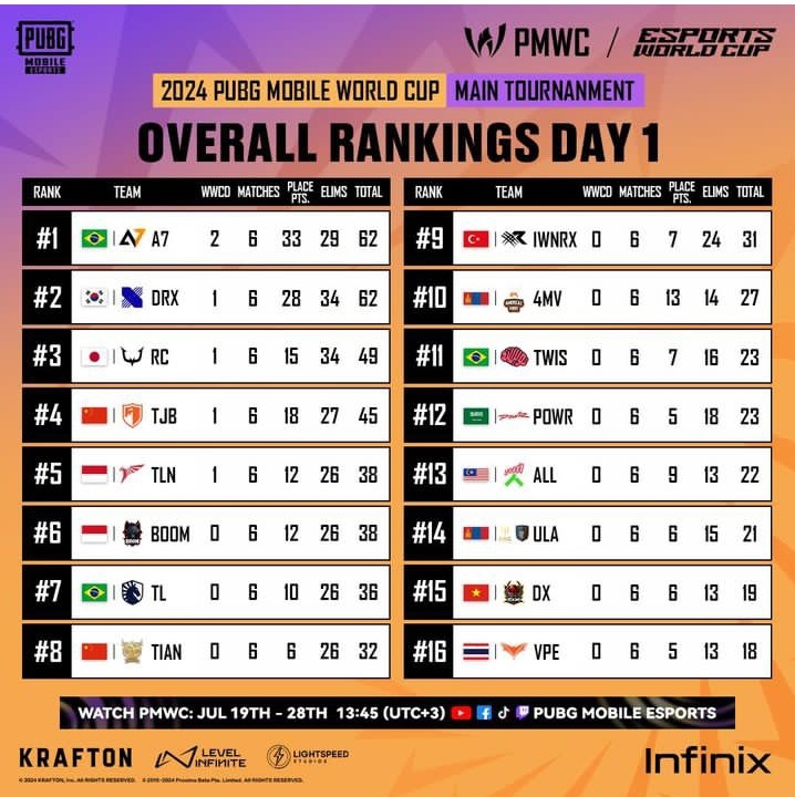 [PMWC] DRX, 40만달러 '쩐의 전쟁' 쾌조의 스타트…첫날 2위