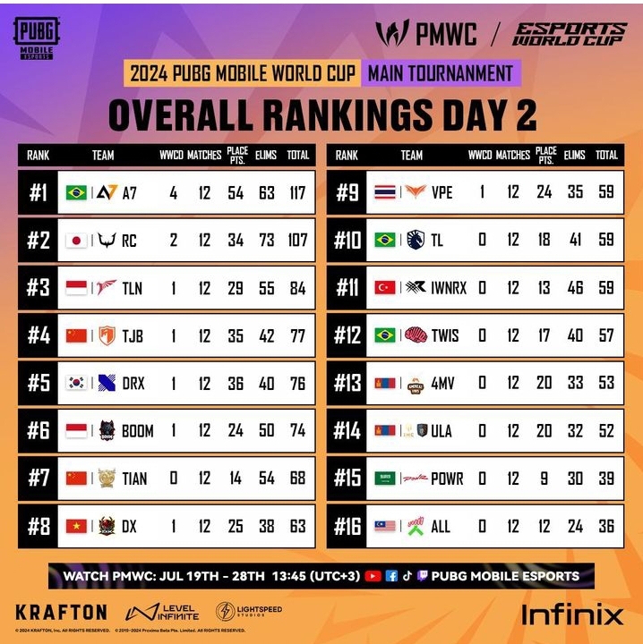 [PMWC] DRX, 스플릿·자기장에 울었다…선두와 41점차 5위