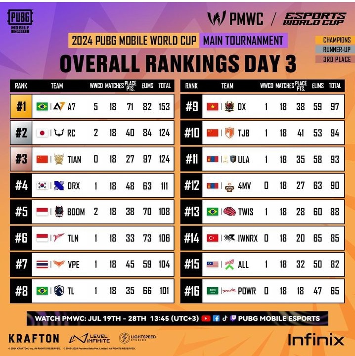 [PMWC] DRX, 4위로 韓 세계대회 최고 기록…상금 2억원 챙겨